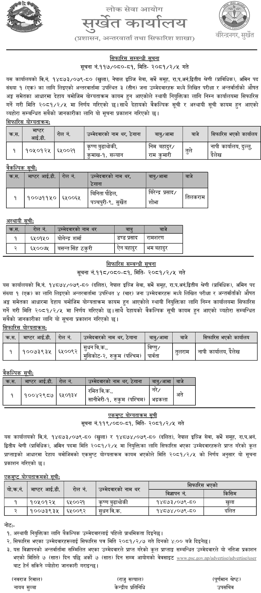 Lok Sewa Aayog AMIN Post Surkhet Final Result and Sifaris Lok Sewa Aayog AMIN Post Surkhet Final Result and Sifaris